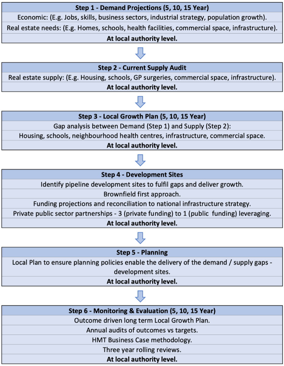 earthregeneration - Delivering Homes and Growth – Local Growth Plans